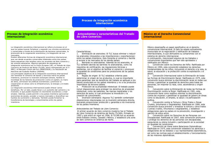 Proceso de integración económica internaci...- Mind Map